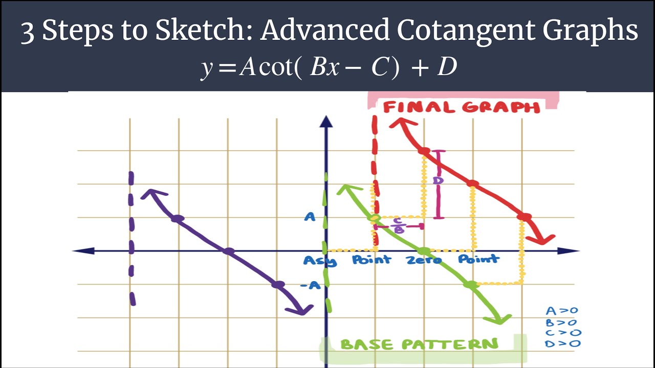 3 Steps to Sketch Advanced - Easy Method to Graph Shifted Cotangent ...