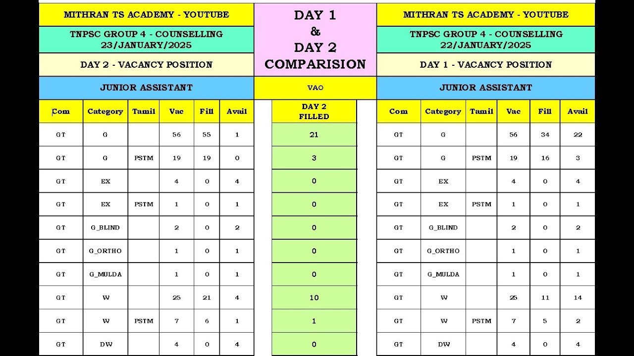DAY 2 FULL STATISTICS ABSENTEE'S 🛑 FILLED DAY 2 & DAY 1 COMPARISON ...