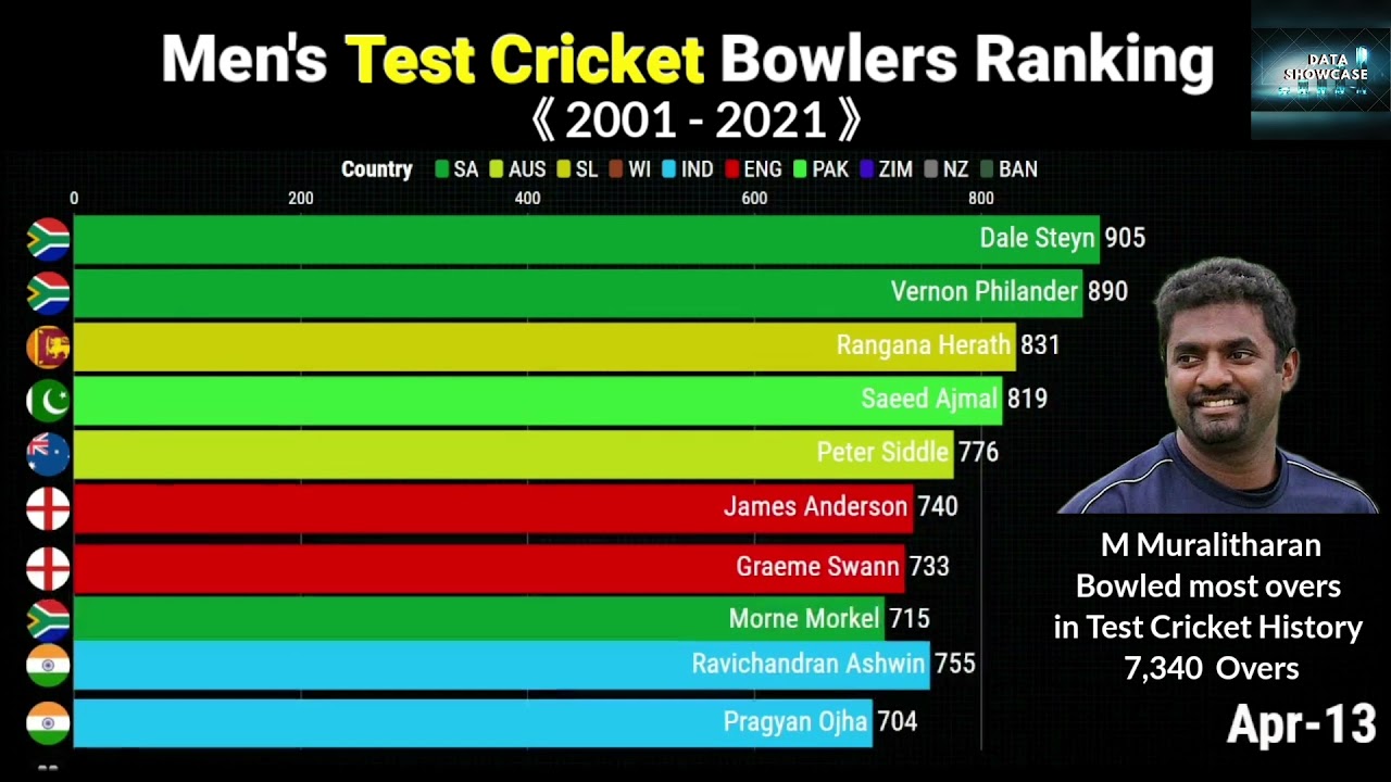 Test Cricket Bowler Ranking ( 2001 - 2021 ) | Most Successful Test ...