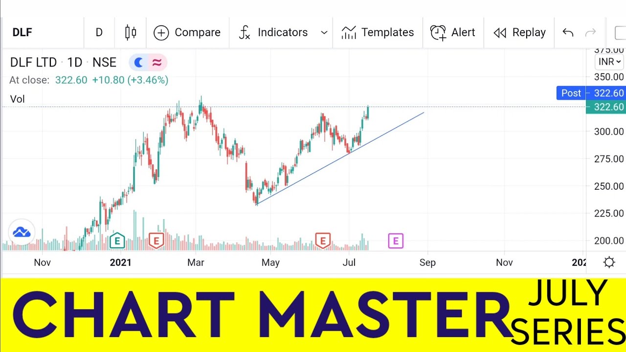 DLF Ltd Analysis For 16/07/2021 | TRADING | LEARN CHARTS BY CHART ...