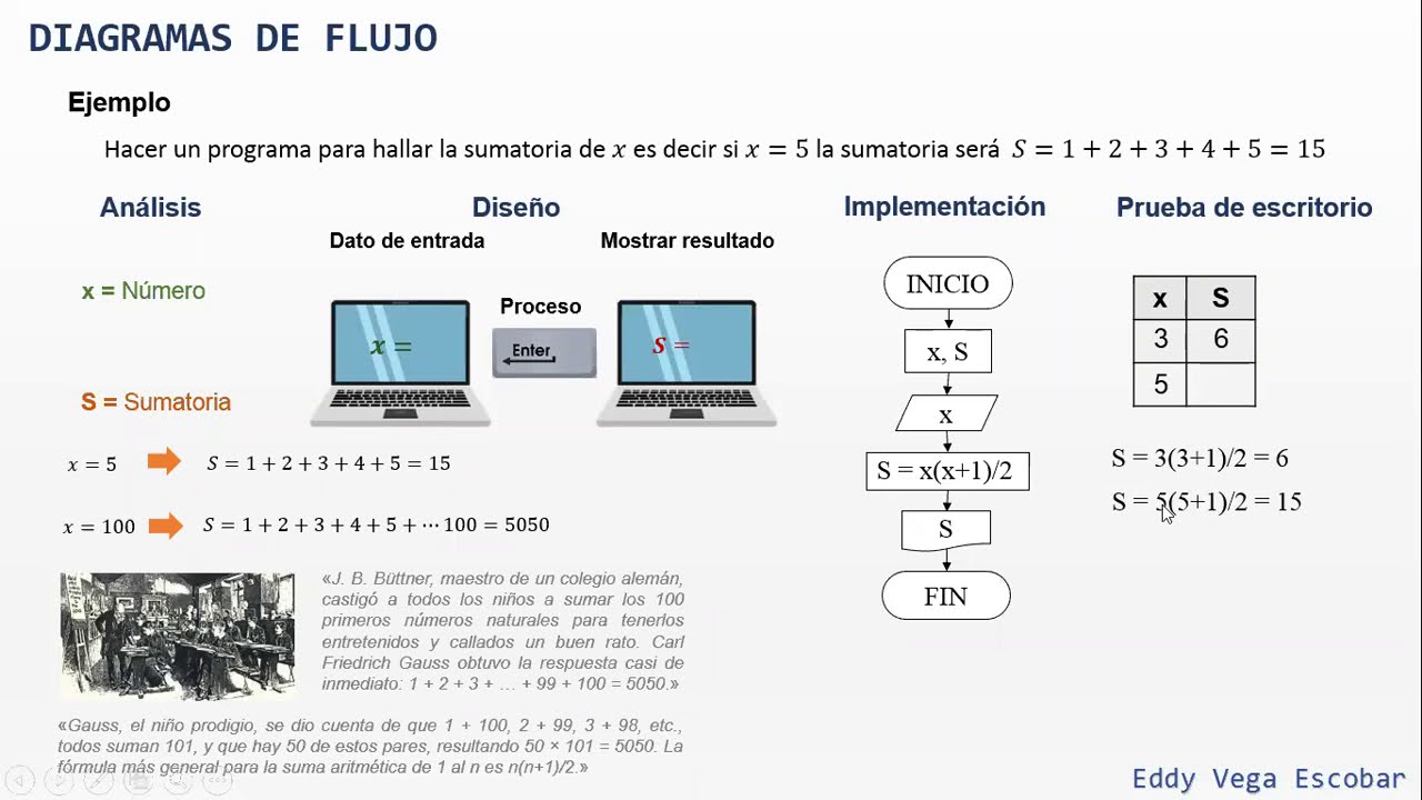 Diagramas de Flujo: Suma de números - YouTube