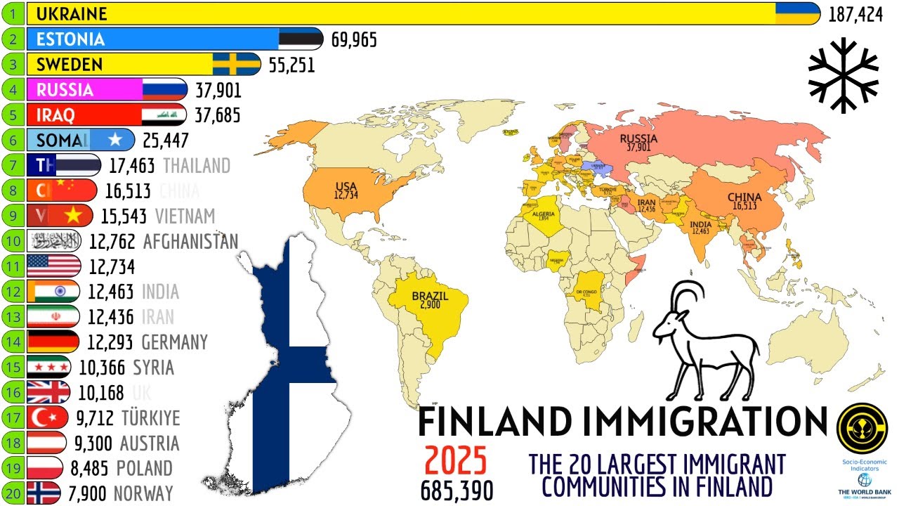 THE 20 LARGEST IMMIGRANT COMMUNITIES IN FINLAND - YouTube