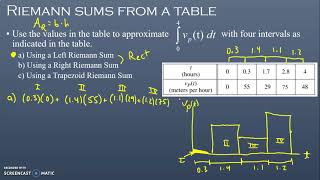 Riemann and Trapezoidal Sums from Tables of Values | Doovi