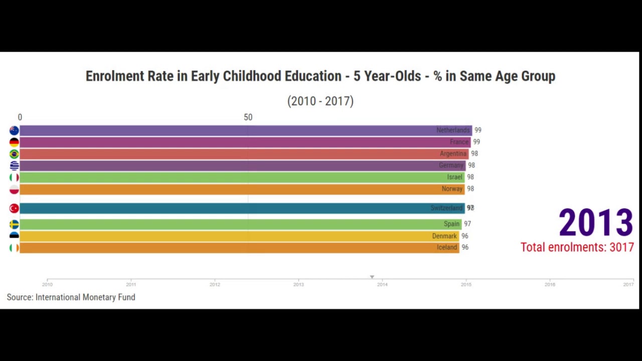 Enrolment Rate in Early Childhood Education - 5 Year-Olds - % in Same Age Group - YouTube