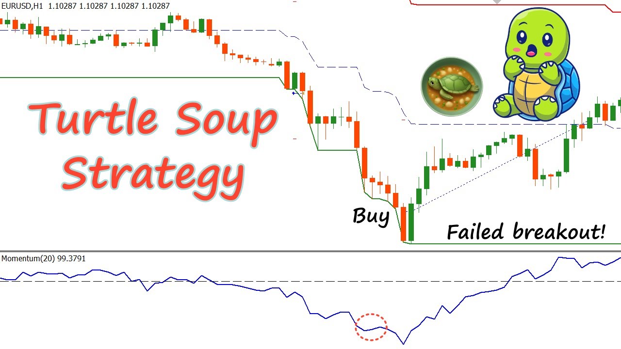 Easy Turtle Soup Mean Reversion EURUSD Trading Strategy! - YouTube