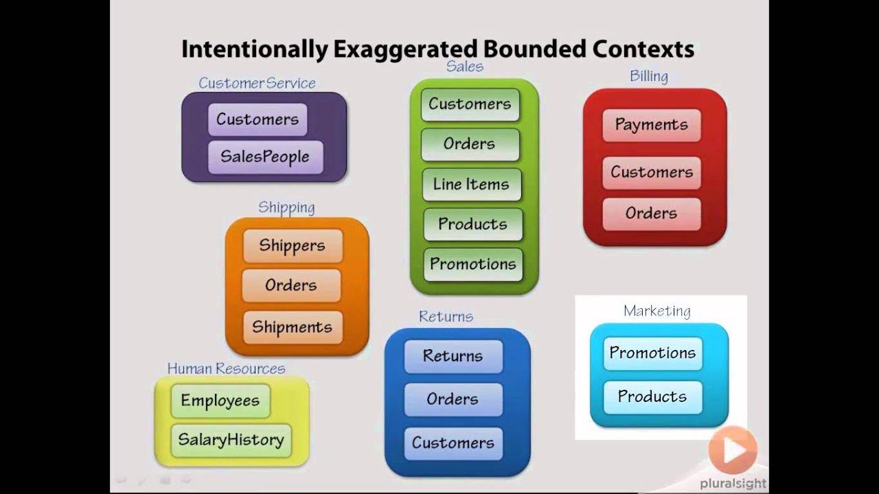 Putting Your Entities Into Context with Entity Framework - YouTube