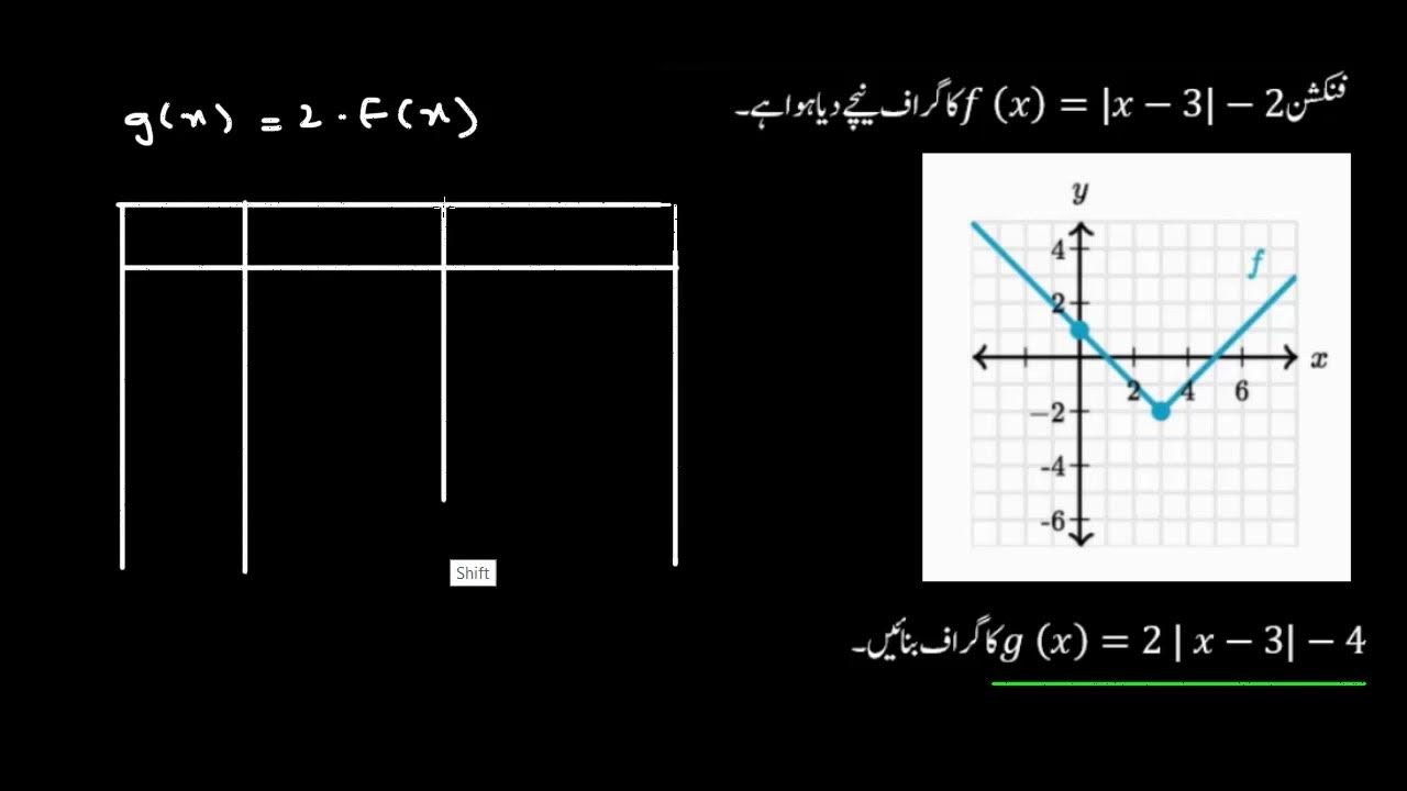 Scaling functions vertically examples | Transformations of functions ...