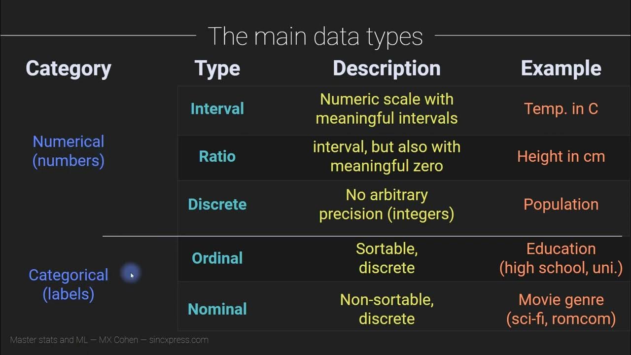 Data and data visualizations: Types of data: categorical, numerical ...