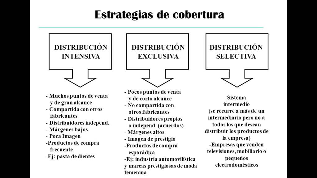 Tipos de Distribucion - Mercadeo - YouTube