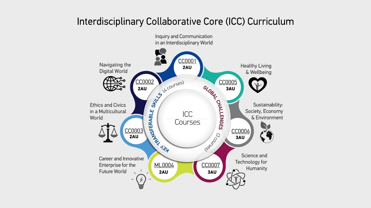 The Interdisciplinary Collaborative Core (ICC) Curriculum at Nanyang Technological University ...