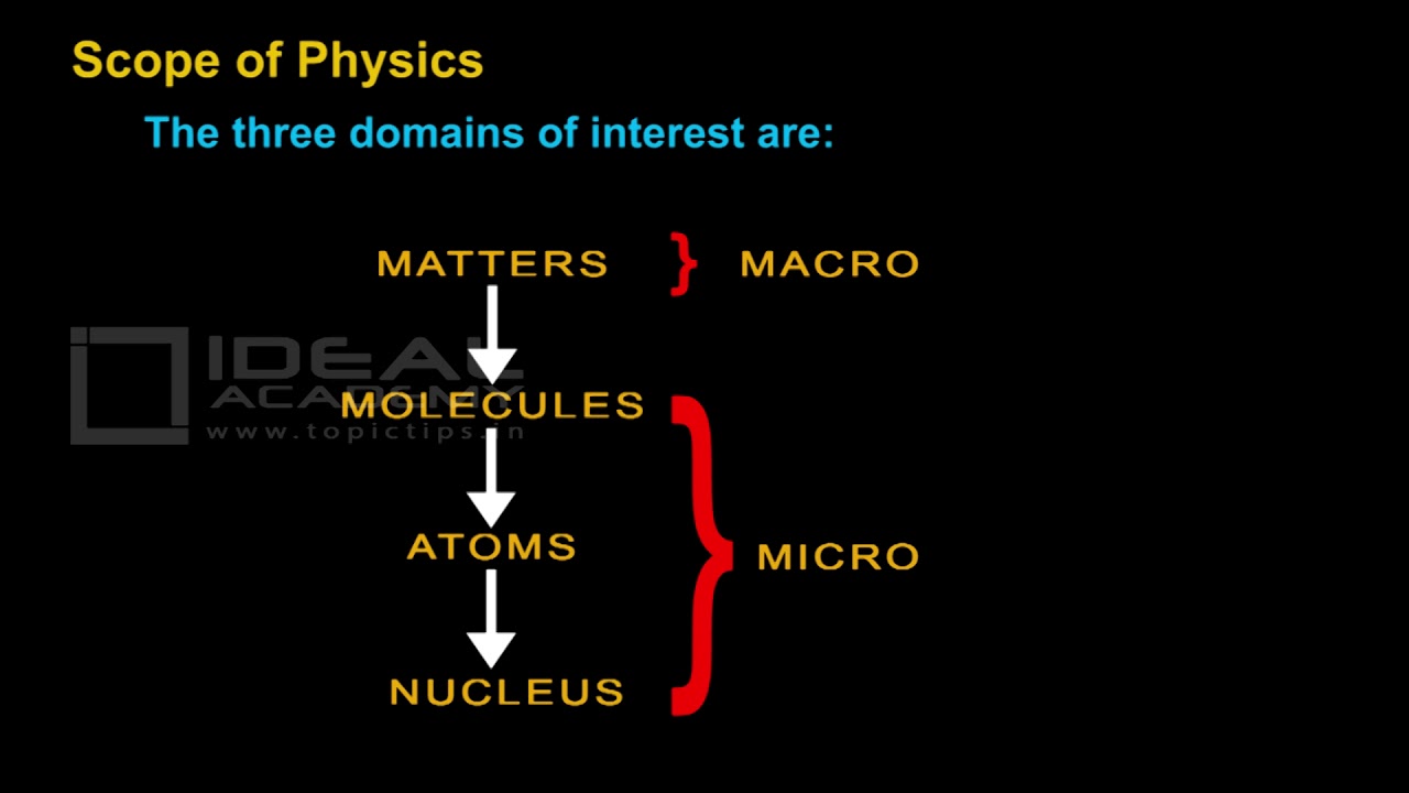 Physics Class 11 Physical World Part 2 Scope & Excitement of Physics ...