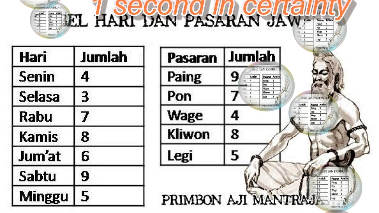 Pengertian WETON dan Tutorial Mengetahui WETON Dan Kepastian WETON ...