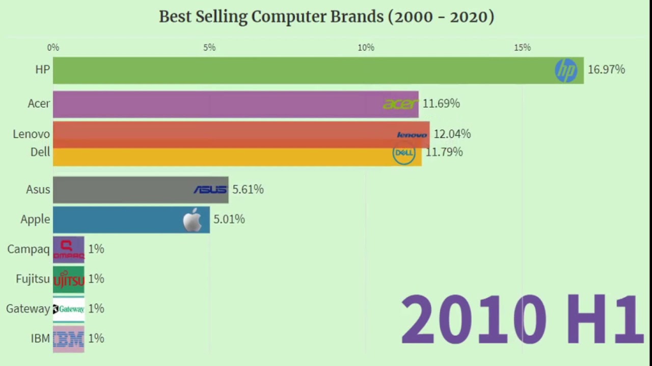 Zoomin Stats:Top Best Selling Computer Brands ( 2000 -2020) - YouTube