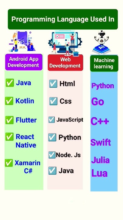 Programming Language Used For Different Purpose😯 Shorts Coding Programminglanguage Python