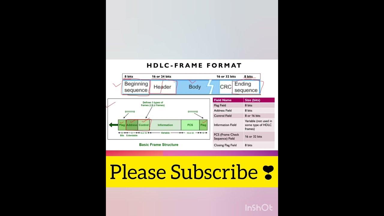 Header section in HDLC protocol in computer network in bangla. - YouTube
