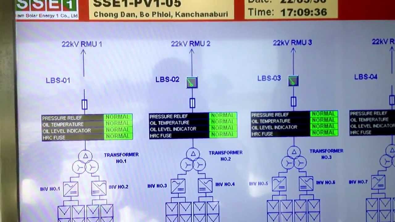 SmartGreenControl Test Scada & Monitoring Control Solar Farm 10 MW IN ...