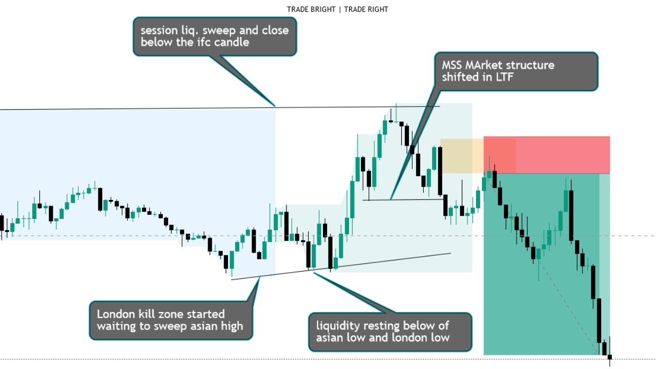 Liquidity Sweep Entry Module Using HTF to LTF In London Session Asian ...
