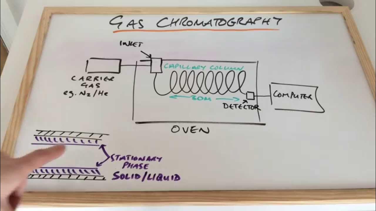 Gas Chromatography - YouTube