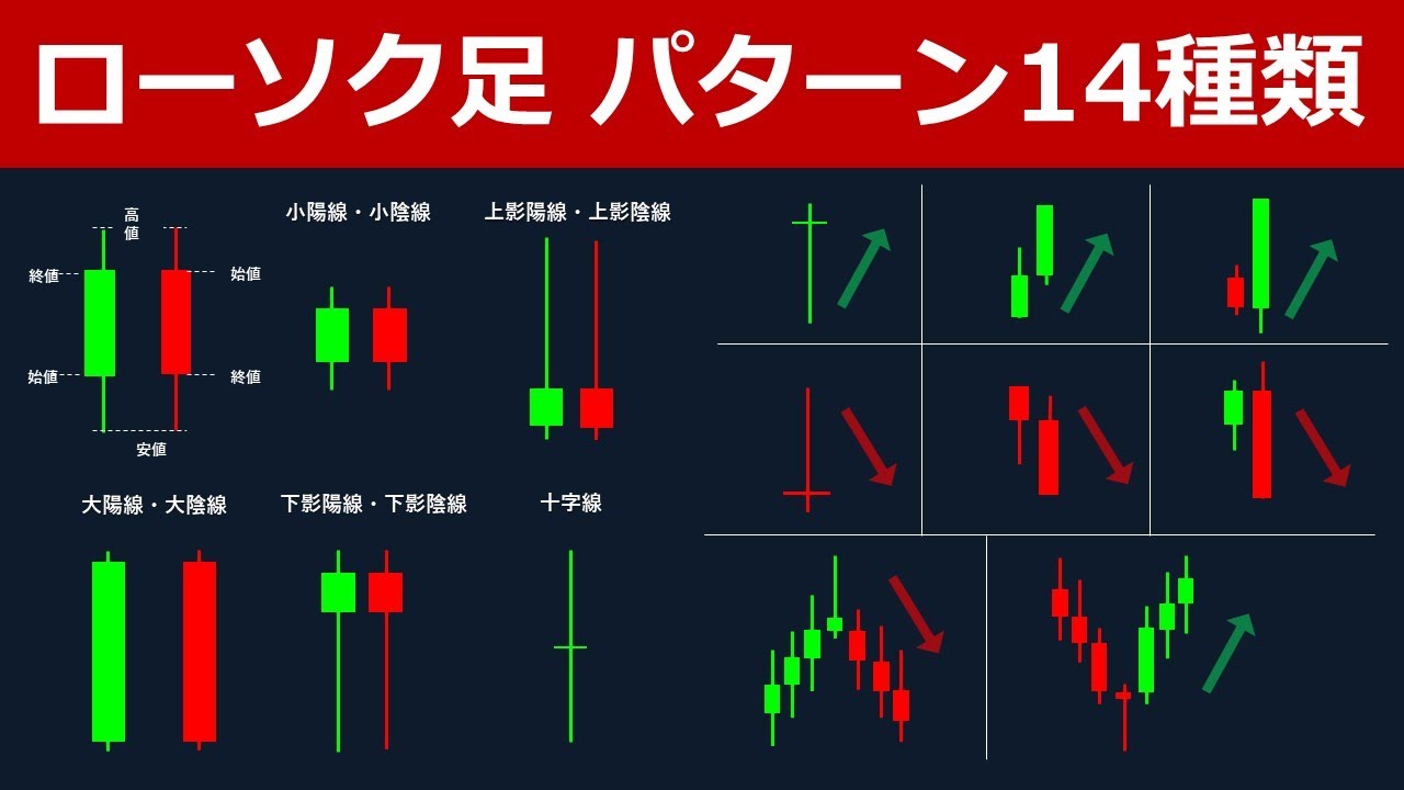 【重要】ローソク足で覚えるべきパターン・見方・種類・組み合わせ一覧 Youtube