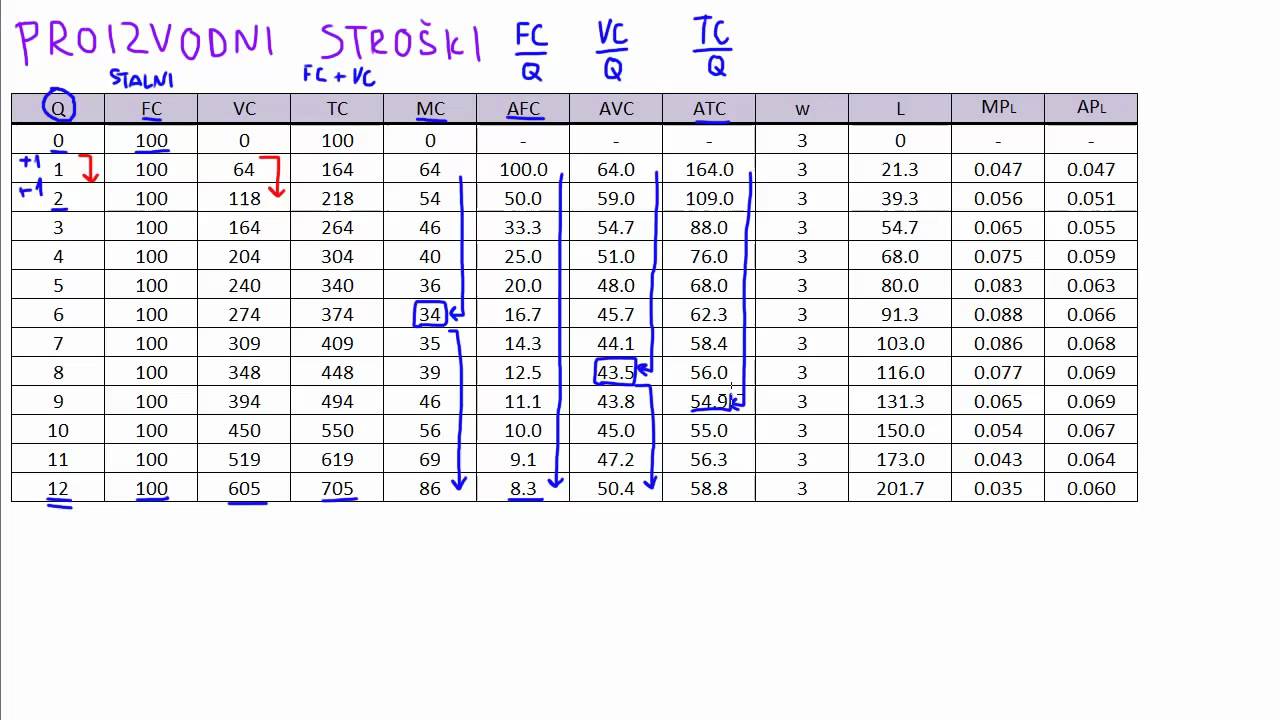Mikroekonomija - Vrste stroškov - YouTube