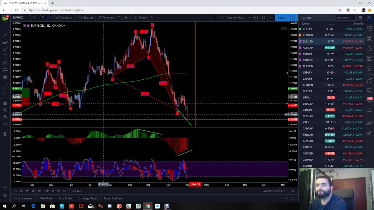 Harmonic Pattern Confirmation Techniques - YouTube