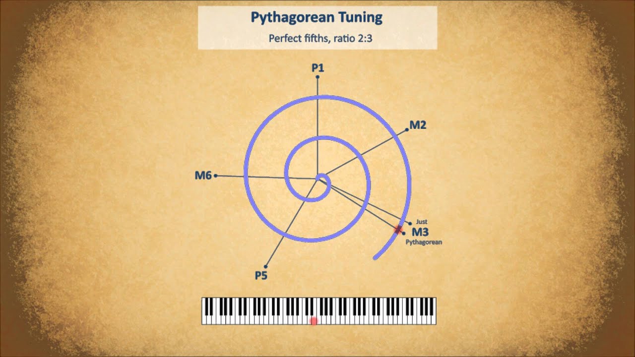The Syntonic Comma - YouTube