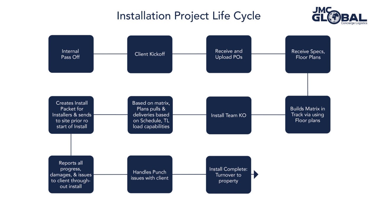 Installation Project Life Cycle - YouTube