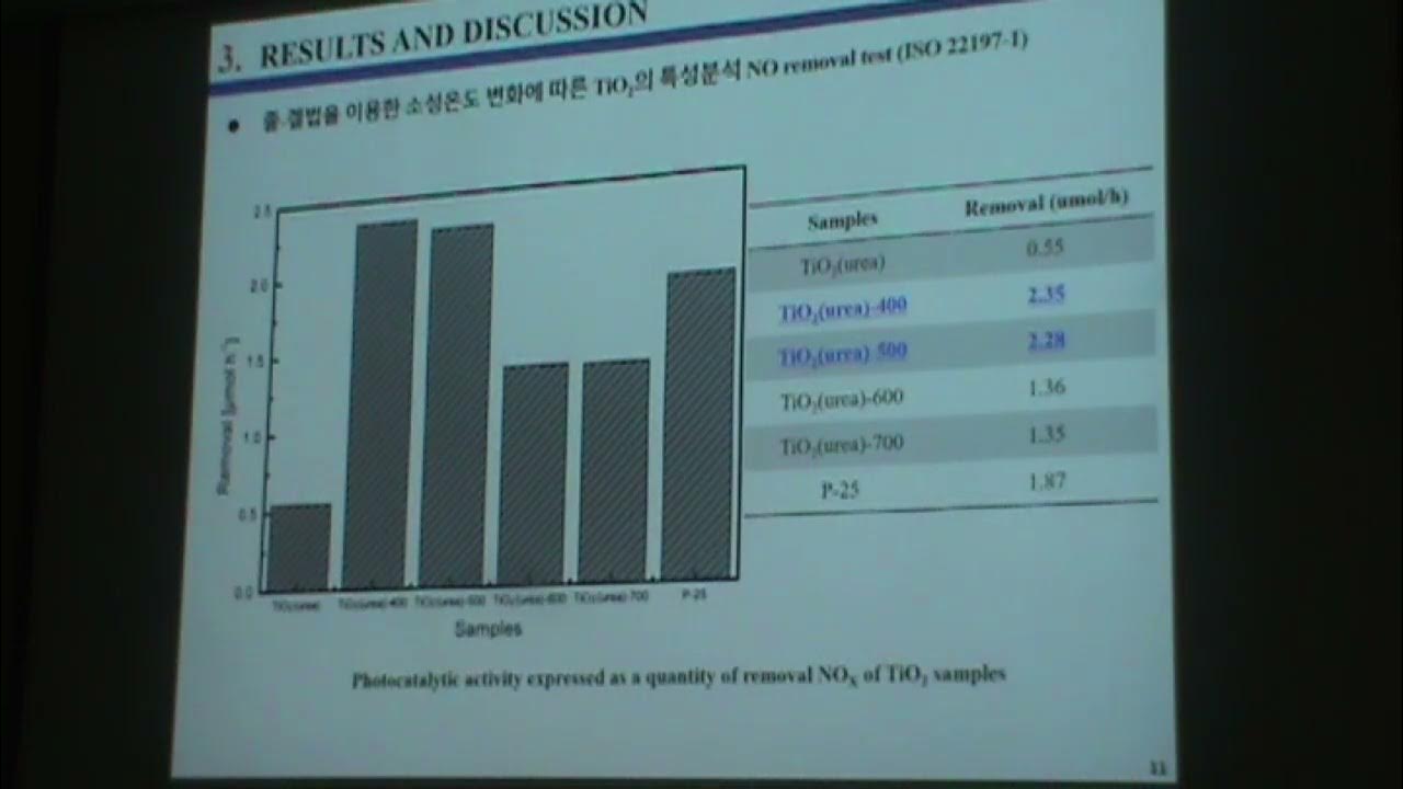 No 제거를 위한 Tio2 Ca12al14o33의 광촉매 특성에 관한 연구 Youtube