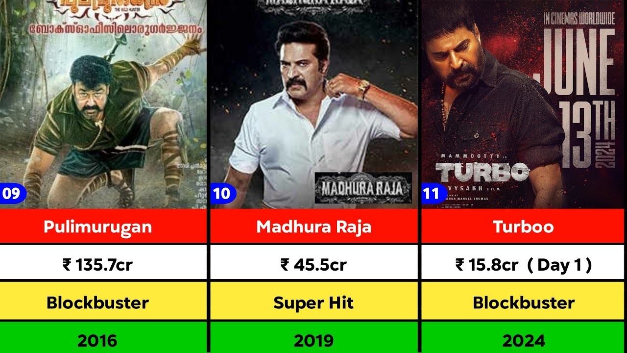 Vysakh Hits and flops movies and collections | Turbo movie director ...