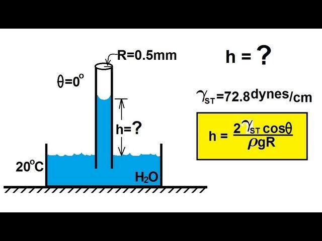 Capillary Liquid Rise and Fall Equations and Calculator