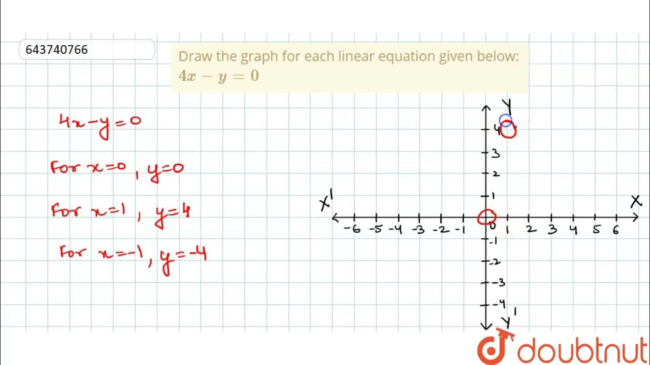 Draw the graph for each linear equation given below: 4x-y=0 | 9 | CO ...