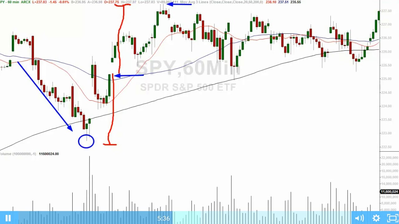 Using Market Symmetry To Our Advantage - YouTube