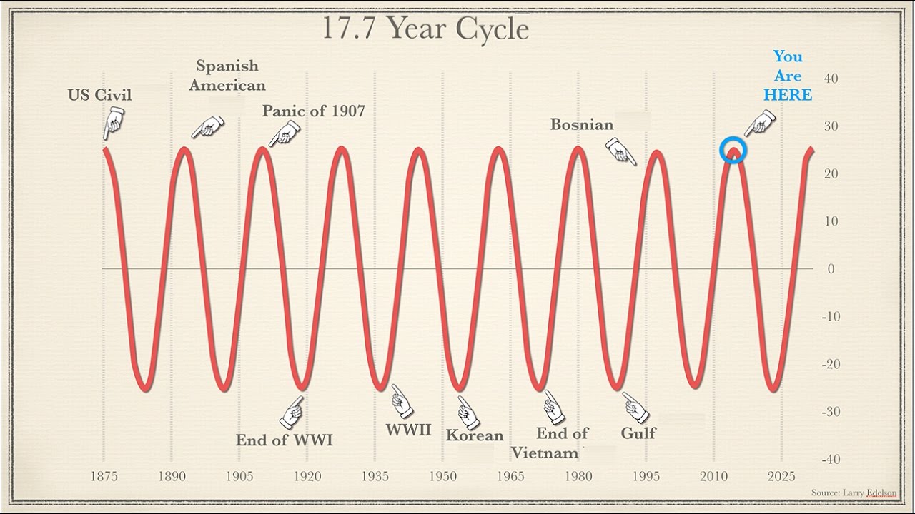 WARNING: War looming GET READY NOW! War cycles hitting peak and ...
