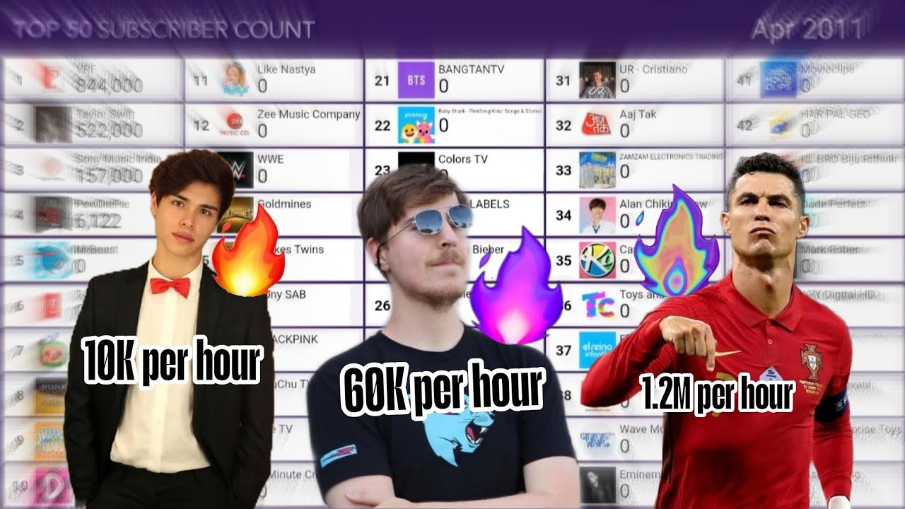 Top 50 YouTube channels (Channels that are only now) ( 2011 - 2024 ...