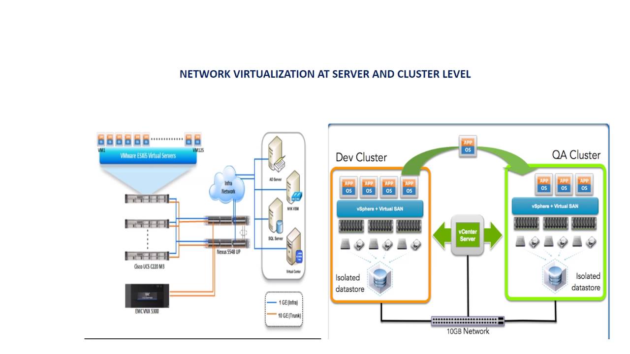 Network Virtualization - YouTube