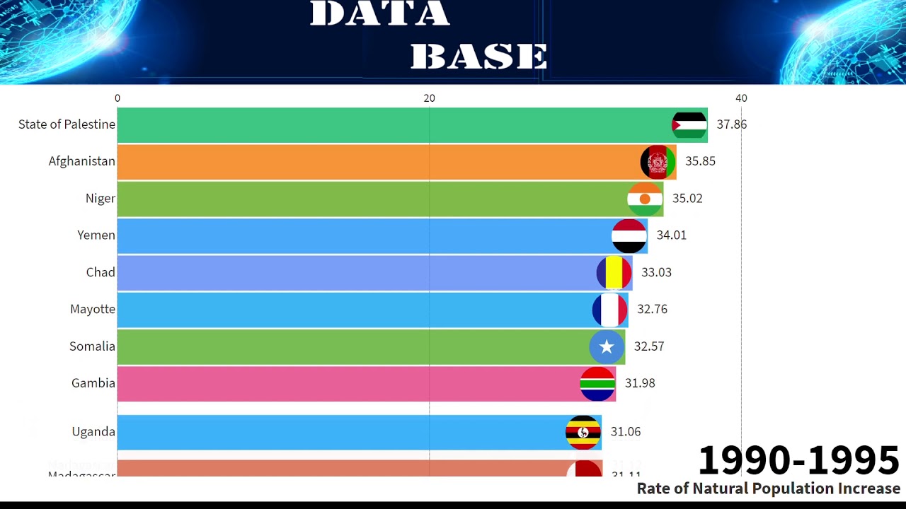Top 20-The Highest Natural Population increase Countries || Bar chart ...
