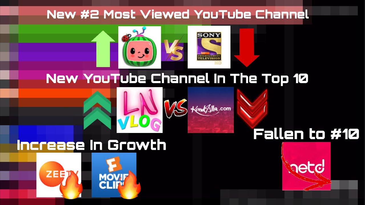 The Top 10 Most Viewed YouTube Channels From 2020 View Count History ...
