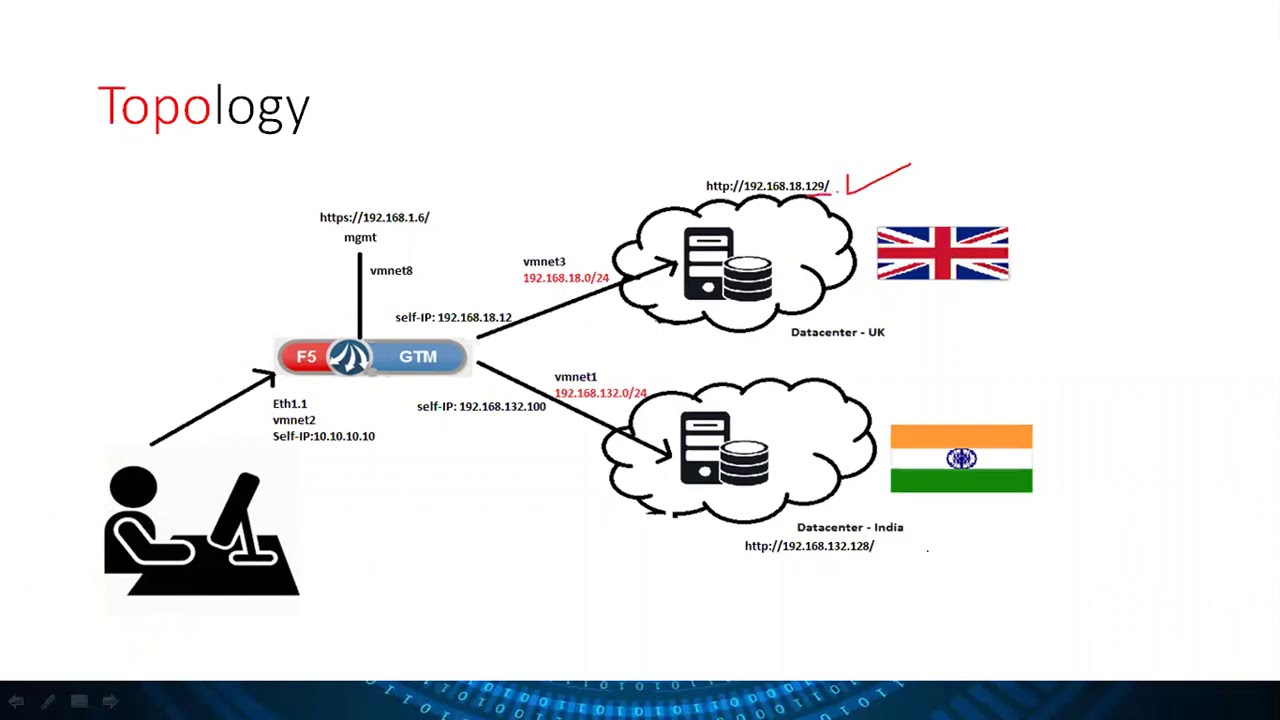 AWS Route 53 vs F5 GTM with Cisco Umbrella and FTD by Dhruv - YouTube