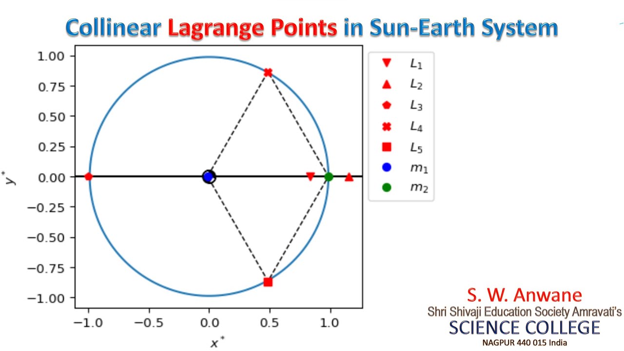 Collinear Lagrange Points in Sun-Earth System - YouTube
