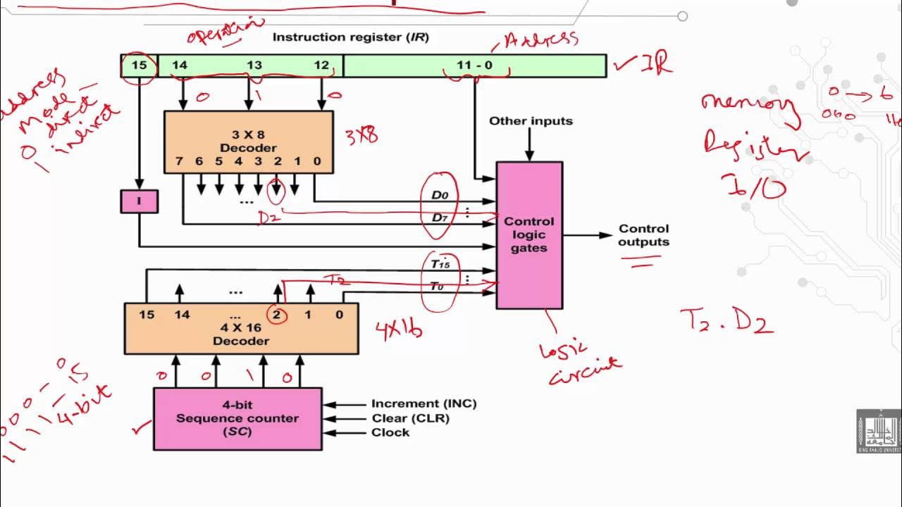 Computer Organization 1 | C2 - L7 | Control unit of a basic computer ...