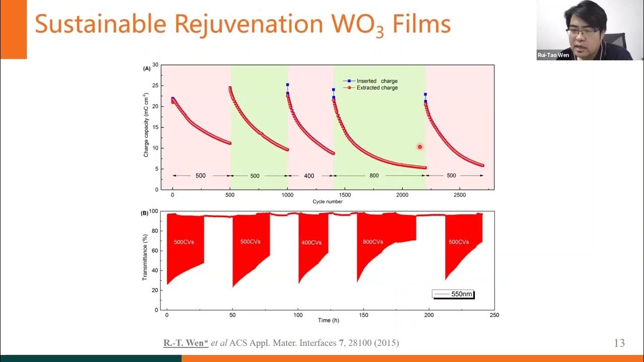 Ion Trapping and Detrapping in Amorphous Electrochromic Oxide Thin Films - YouTube
