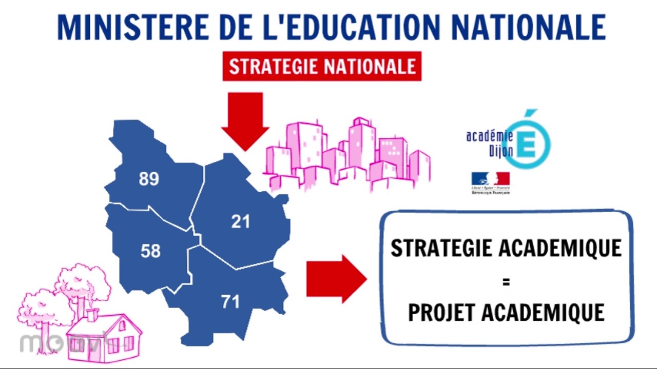 Qu'est-ce qu'un projet académique ? - YouTube