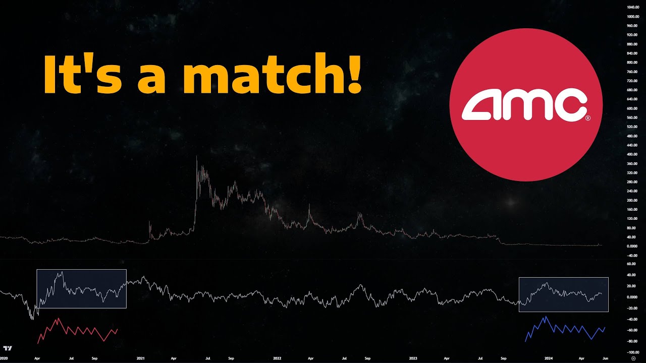 AMC - Cycle Analysis (2020 vs. 2024) - YouTube