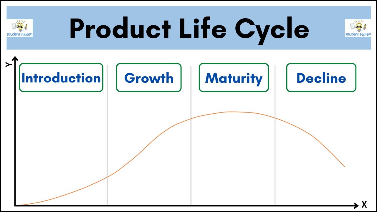 No.23 ~ Product Life Cycle || Introduction | Growth | Maturing ...