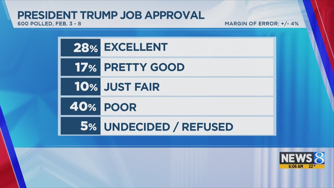 Poll shows latest job approval ratings for Trump, Whitmer - YouTube
