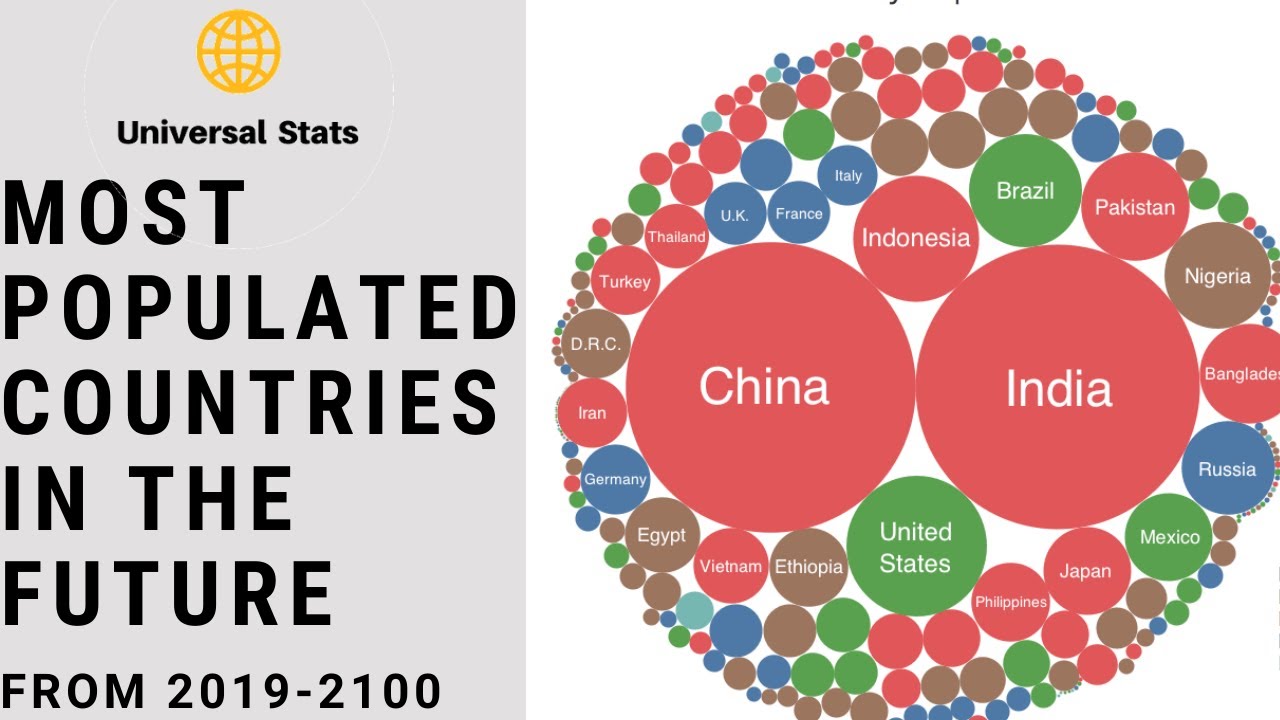 Most!!! Populated Countries in the Future From 2019 - 2100 #2 - YouTube