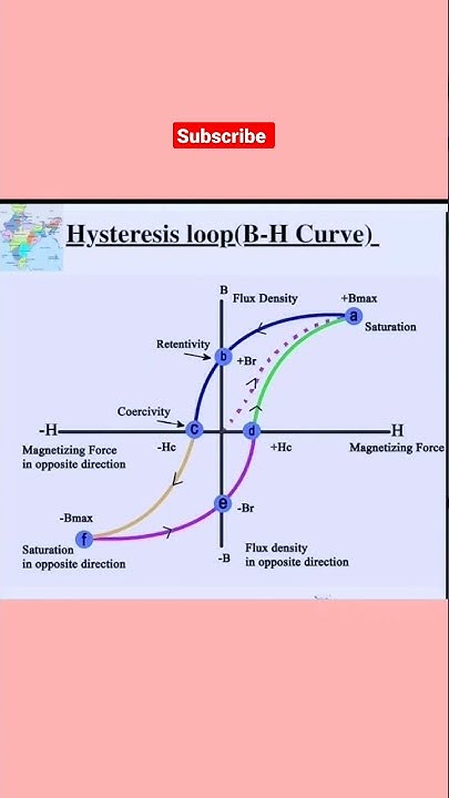 Hysteresis Loop.. #electrician_theory #electrician 💡⚡💯.. #shorts - YouTube