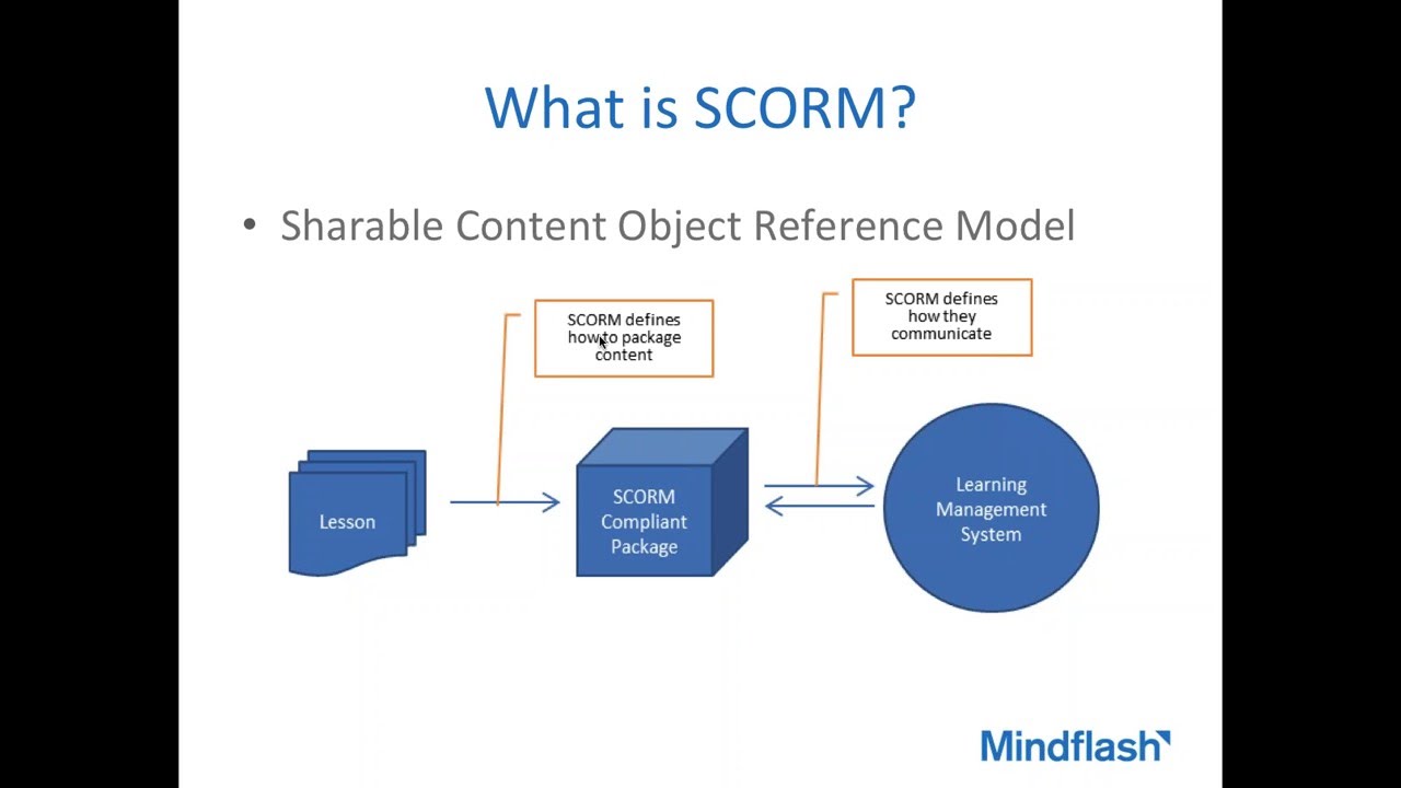 Publishing SCORM Content for use on Mindflash - Adobe Captivate - YouTube