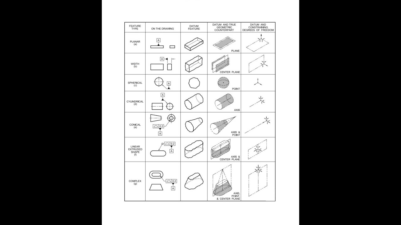 GD T Degrees Of Freedom Taken By Different Types Of Datum Features GD T Degrees Of Freedom Taken By Different Types Of Datum Features