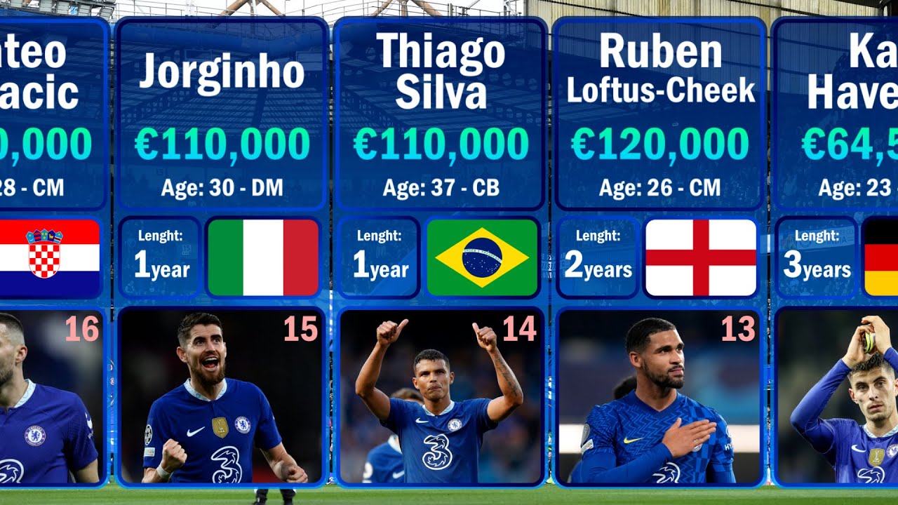 Highest-Paid Players in Chelsea 2022-23 - YouTube